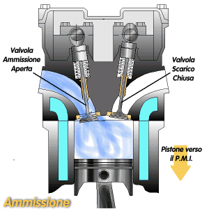 High performance engines blog: Ciclo a 4 Tempi