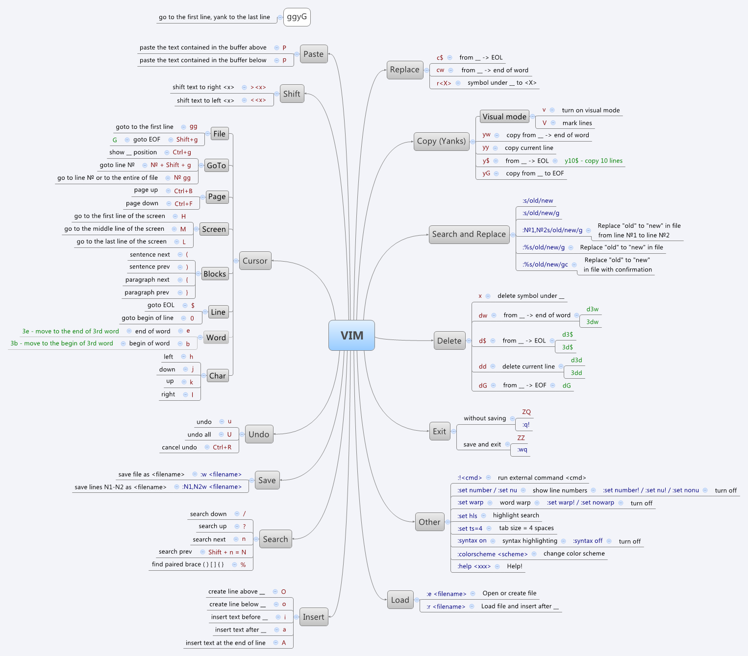 nixcmd: VIM Mindmap