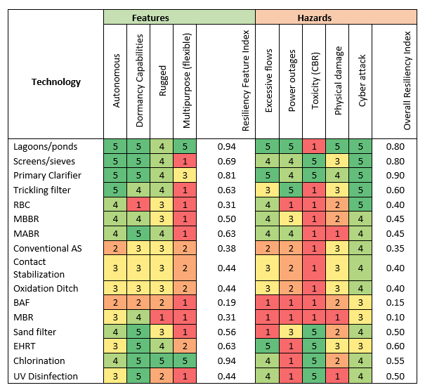 The Poop Engineer: Resilient Wastewater Treatment