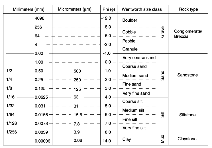 it's all about me and geology: Tekstur Sedimen