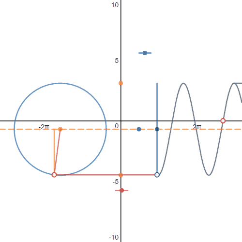 Matematik med Desmos: Angular Velocity