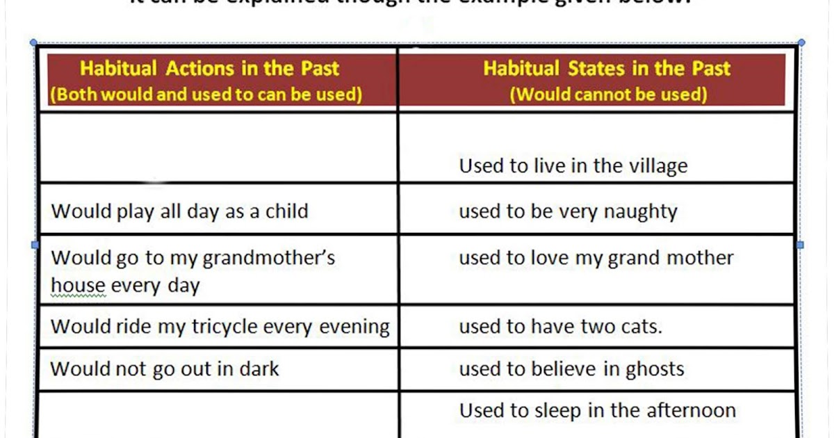 Use of 'used to' and 'would'
