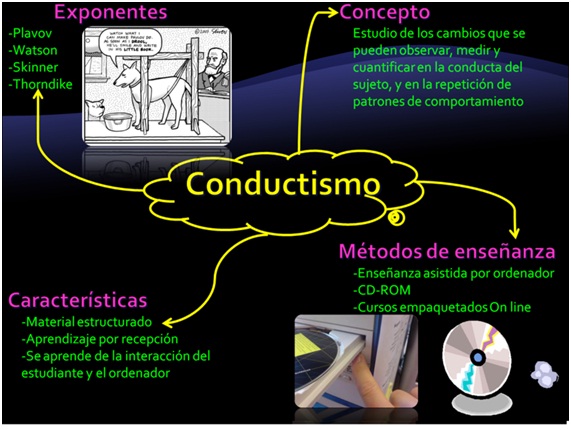 ¡ Yorm@r! M@mbel !: Conductismo
