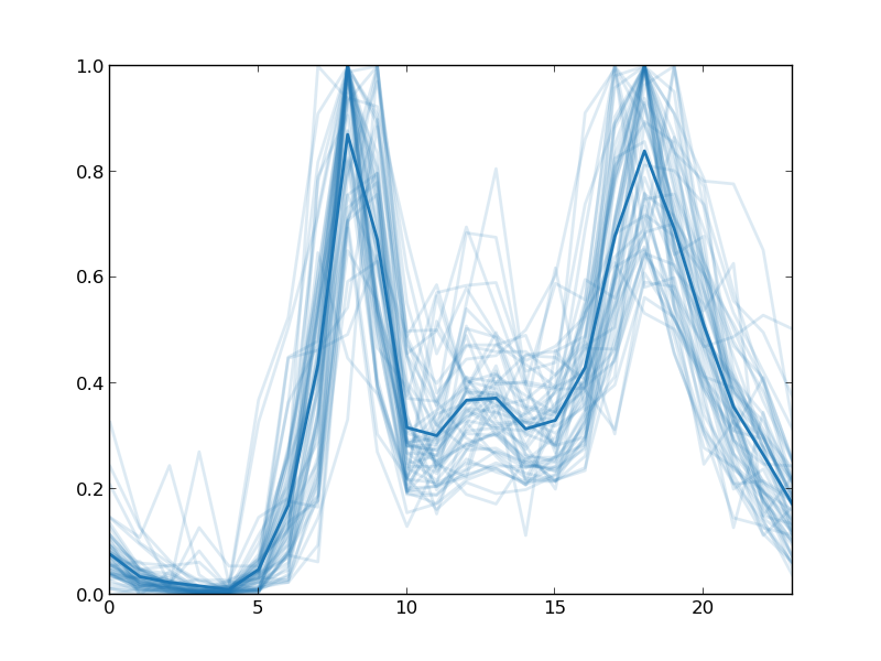 Of Data and Science: Capital Bikeshare: Time Series Clustering
