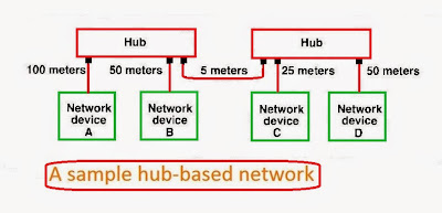 A sample hub-based network | Network diagram world