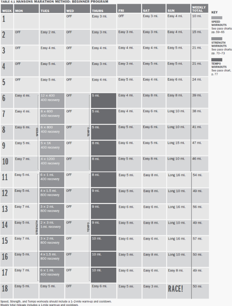 runforlife: รีวิวตารางซ้อม Hansons Marathon Method