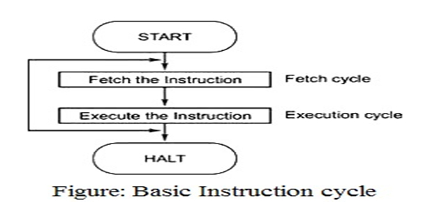 Discuss the instruction cycle state diagram - MRM