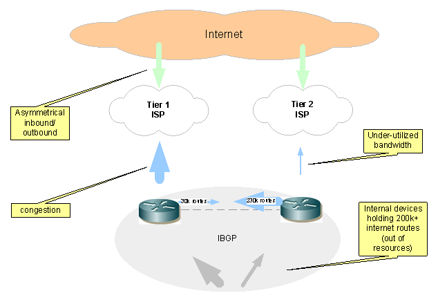 enabling data science: Data Center ISP Load Sharing Part 1 - The challenge