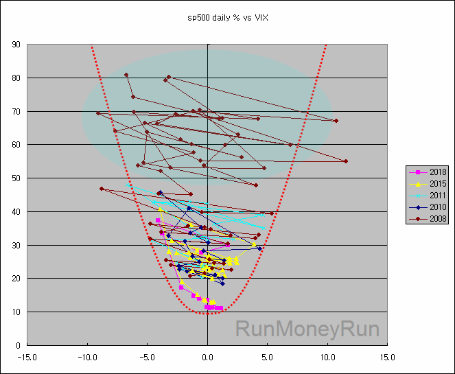 Run Money Run: VIX spike vs SP500 daily % change