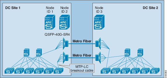 Zone Network: Cisco ACI Multi-Site Designs (Part 2) - Stretched Fabric ...