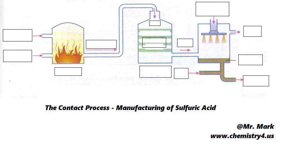The Contact Process - Chemistry For Us