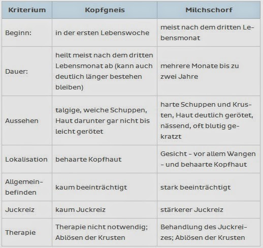 Die lästige Nachbarin: Die 6. Lebenswoche: Milchschorf & Kopfgneis