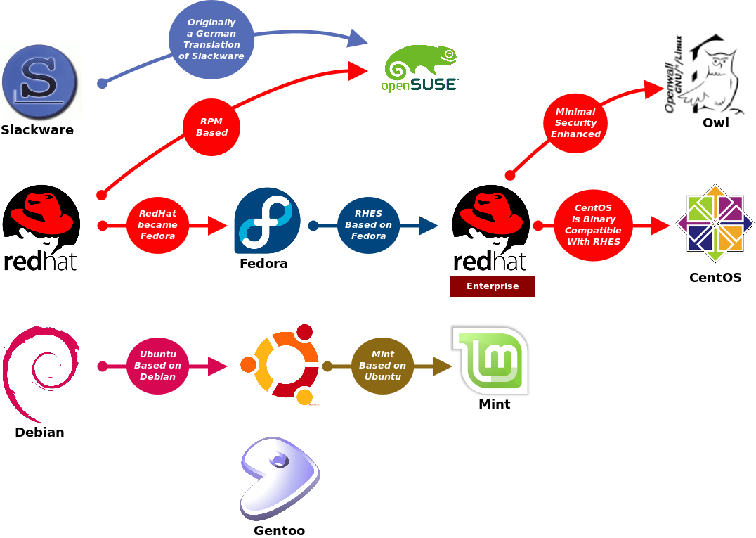 linux - linux主流發行版本介紹、比較與推薦 | Mr. Opengate