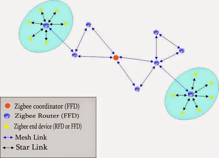 novudux Blog: ZigBee/XBee Technology
