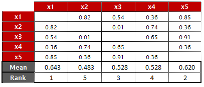 Dimensionality Reduction with R