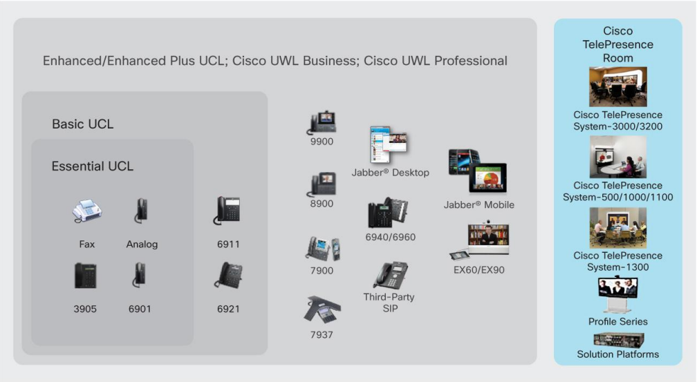 twhittle1 networking blog: CUCM UCL License types