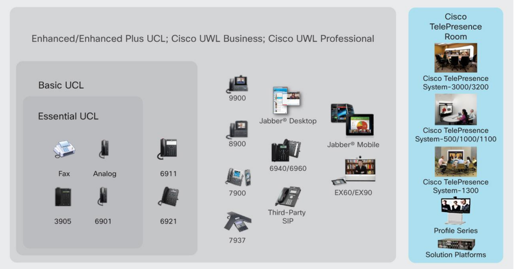 twhittle1 networking blog: CUCM UCL License types