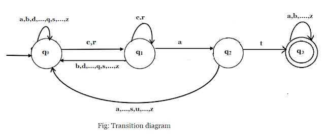Construct a transition system which can accept strings over the ...