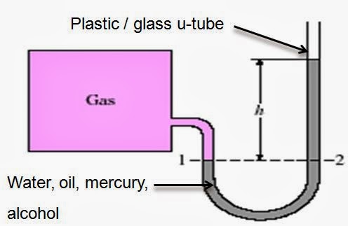 Properties Of Fluids And Fluids In Relative Equilibrium: FLUIDS IN ...