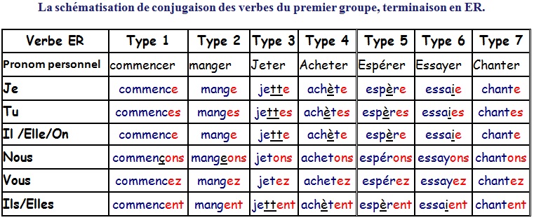 FRANCAIS JUDE LOUIS: MODE INDICATIF PRÉSENT 1