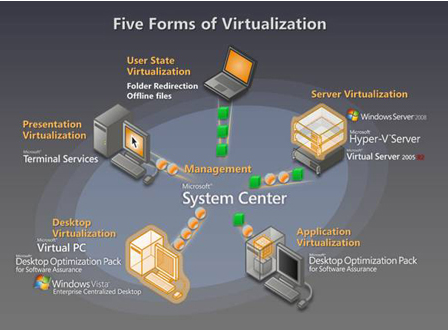 VIRTUALIZATION & DOS OPERATION ~ COMPUTER CLASS