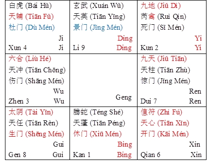 Fengshui-hacks: Introduction to Qi Men Dun Jia (奇門遁甲)