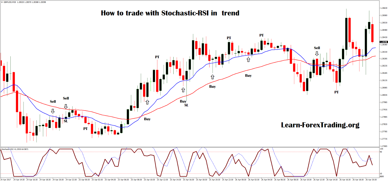 How to trade with Stochastic-RSI in trend