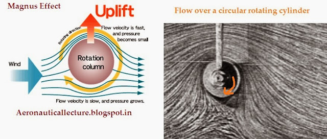 Magnus effect - Fan wing Aircraft
