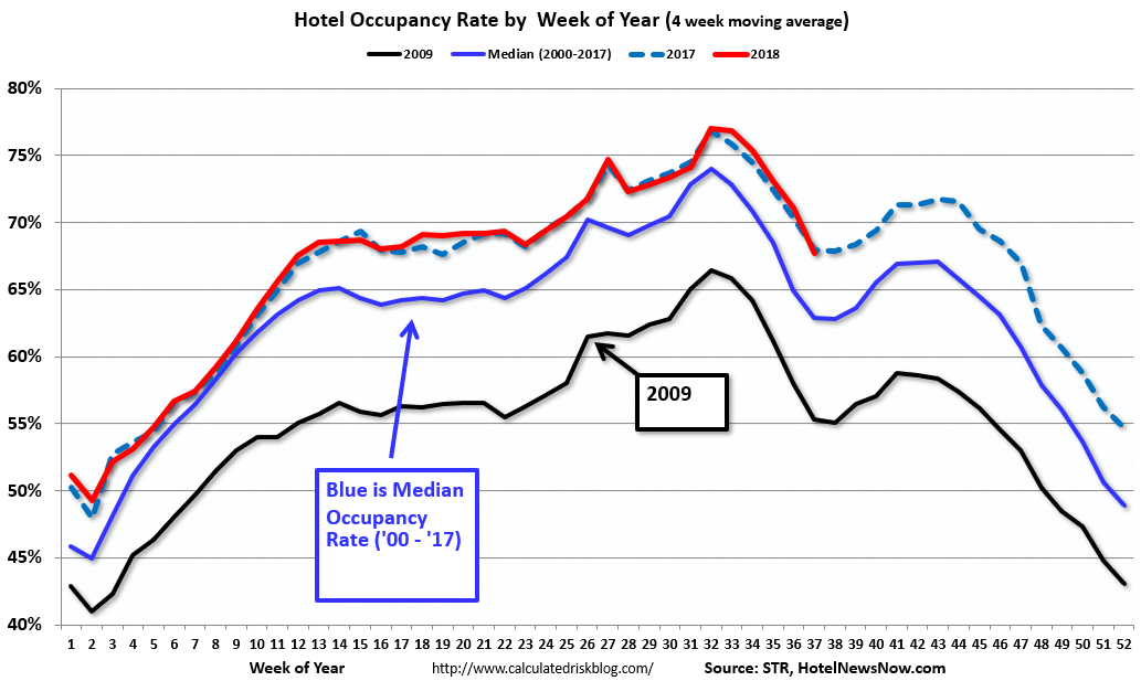 Calculated Risk: Hotels: Occupancy Rate Declines Year-over-year