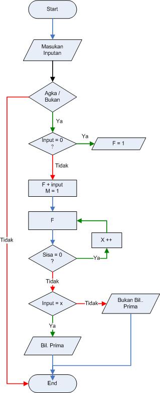 arifmon_castile: Algoritma Dan Program mencari Faktorial