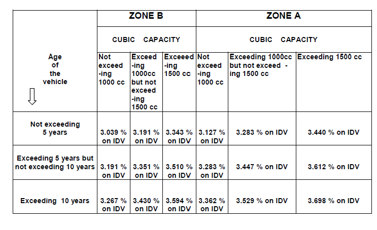 GENERAL INSURANCE KNOWLEDGE : Motor Insurance Basic Rates and Third ...