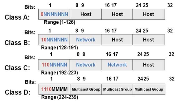Kelas-Kelas IP Address - TRANSISKOM.COM