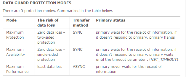 Oracle DBA: Dataguard - Changing protection modes