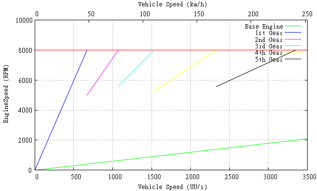 Technical Game Design: UDK Motorsport: More about gear plots