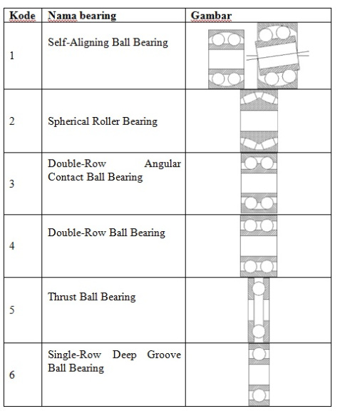 EQUIPMENT AND MAINTENANCE: KODE BEARING REF