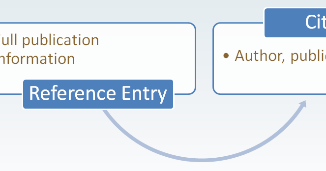 A Match Made in Heaven: Reference Entries and Citations in APA