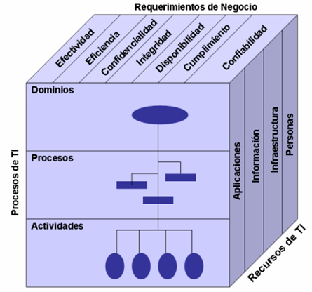 Gerencia y Auditoria en Redes: Marco de Referencia de Cobit