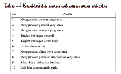 Ayoo Belajar ilmu-ilmu Teknik Industri: Activity Relationship Chart (ARC)