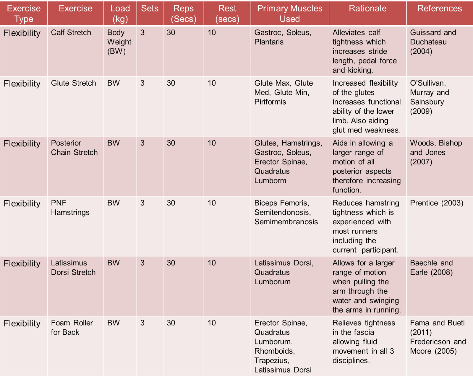 Triathlon Training Programme: Training Plan