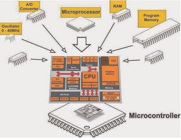 Electrical Engineering World: A view of microcontroller and its basic ...