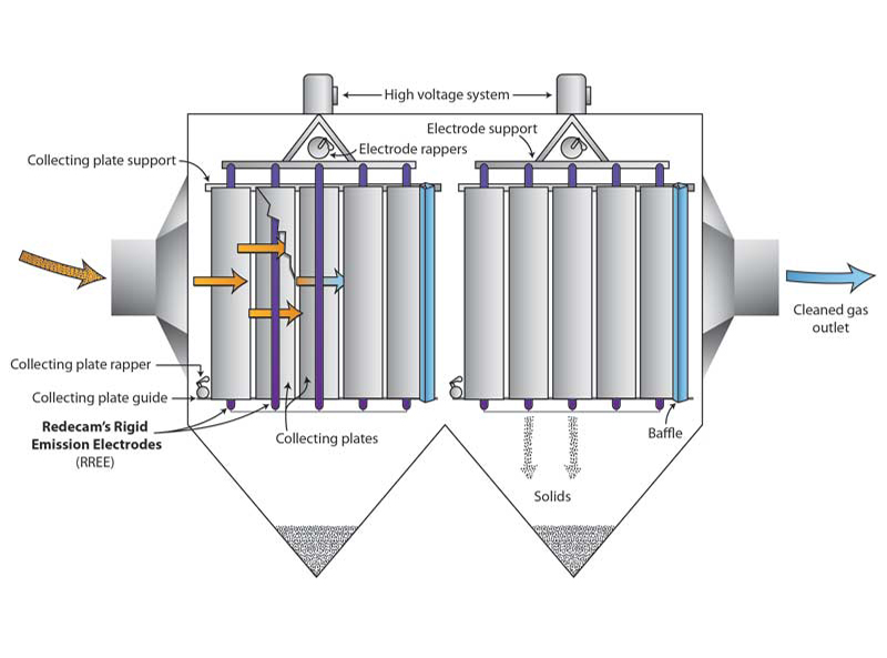 Electrostatic Precipitator (ESP) di Pabrik Gula, Semen dan PLTU