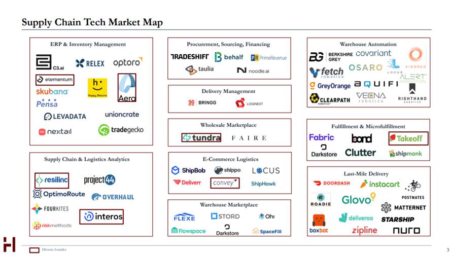 Technology Snippets: Supply Chain Tech Market Map