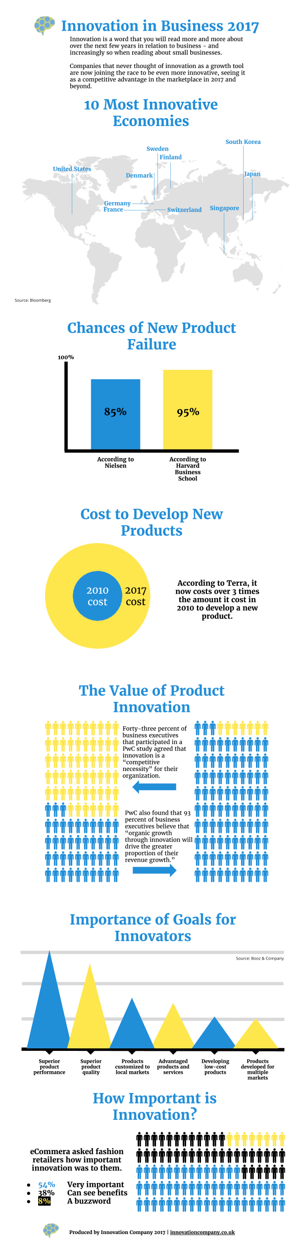 Innovation In Business 2017 #infographic - Visualistan