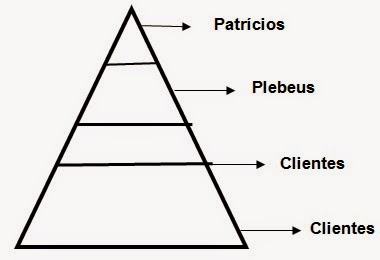 Geografalando : Roma Antiga = Estrutura da Sociedades Romana (Monarquia ...