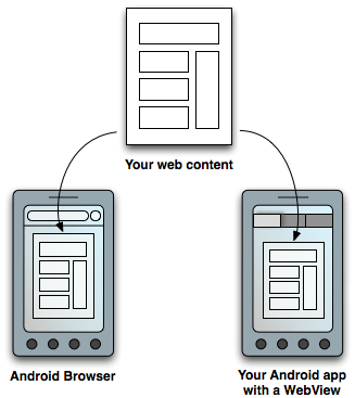 Android-er: Overview of Web Apps on Android