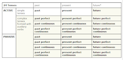 Visual English Learning: Basic Tenses