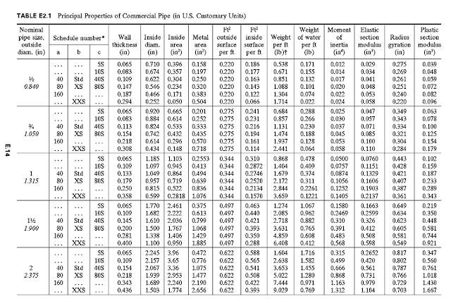 INTRODUCTION TO BASIC PIPES SYSTEM (PIPING FUNDAMENTAL)