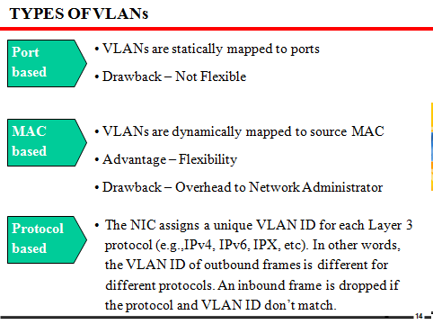 Python/Networking/Security/Virtualization Fundamentals: VLAN