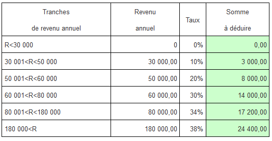 Baréme IR à partir de 01/01/ 2010 à ce jour (2018) - LA COMPTA PRO