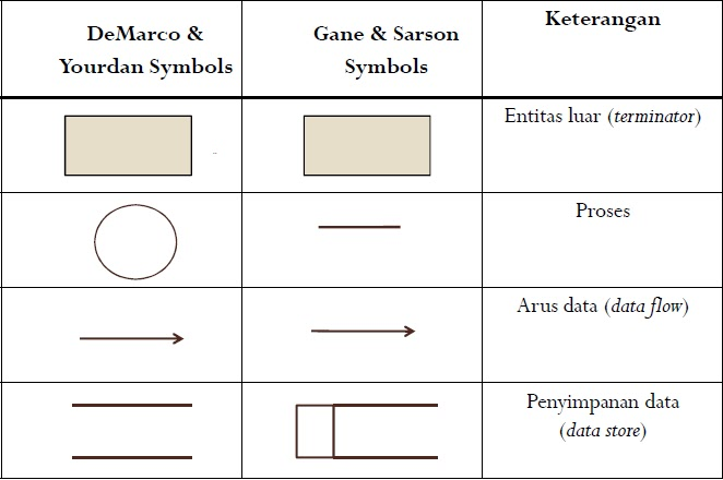 Analisis Data Flow Diagram